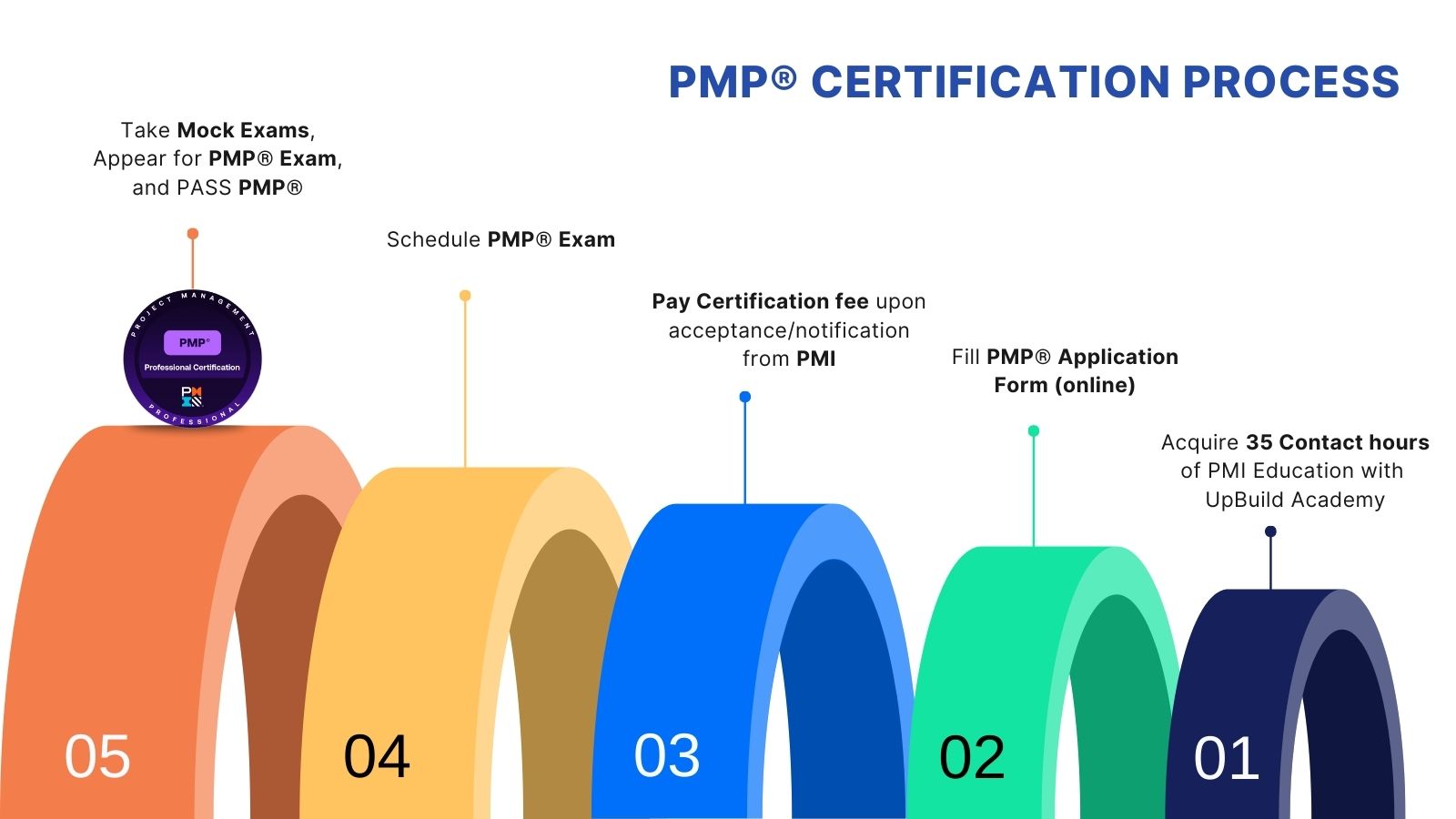 PMP - UpBuild Academy