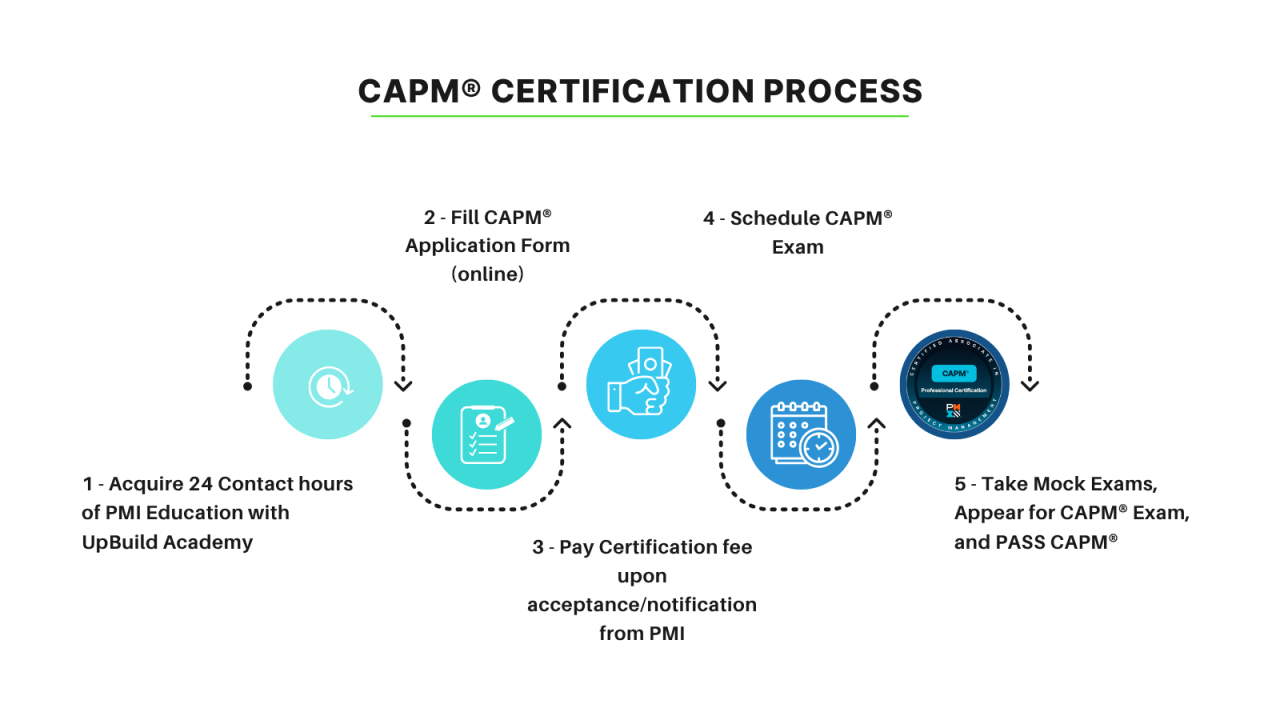 CAPM - UpBuild Academy